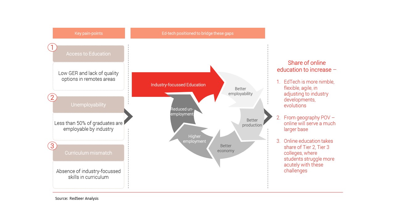 EdTech to Solve the Skill and Employability related Challenges in India ...